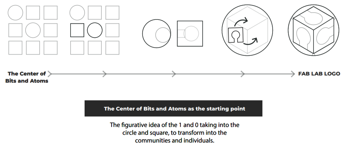 FABulous Facts: The History of Fab Labs – UVM FabLab
